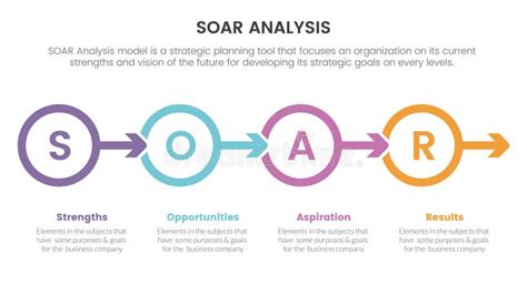 Soar Analysis Framework Infographic With Circle And Arrow Right