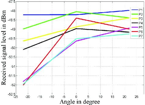 angular power distribution for the r2r scenario download scientific
