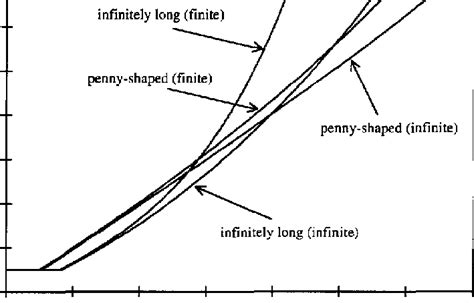 8 Shows The Difference Between A Penny Shaped Crack And An Infinitely Download Scientific