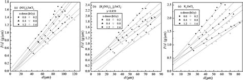 Typical Examples Of The Plots Of P D Against D For Different Download Scientific Diagram
