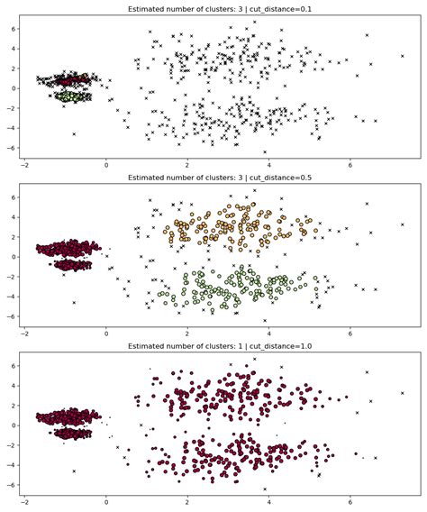 Demo Of Hdbscan Clustering Algorithm — Scikit Learn 132 Documentation