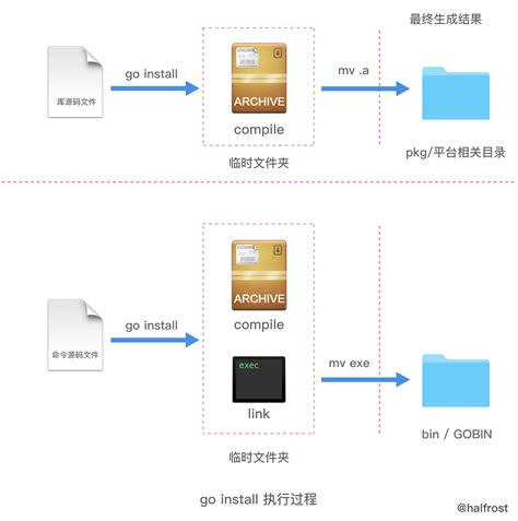Go 学习笔记 Raos Blog
