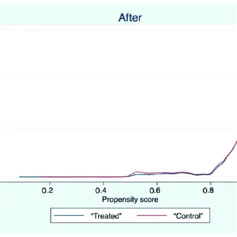 Kernel Density Function Plot After Matching Download Scientific