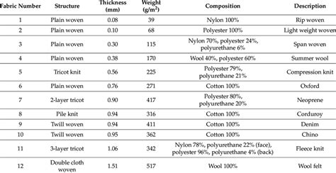Fabric Samples For A Sewing Test Download Scientific Diagram