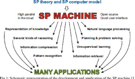 Figure 1 From Perception Based Object Recognition Using Sp Theory