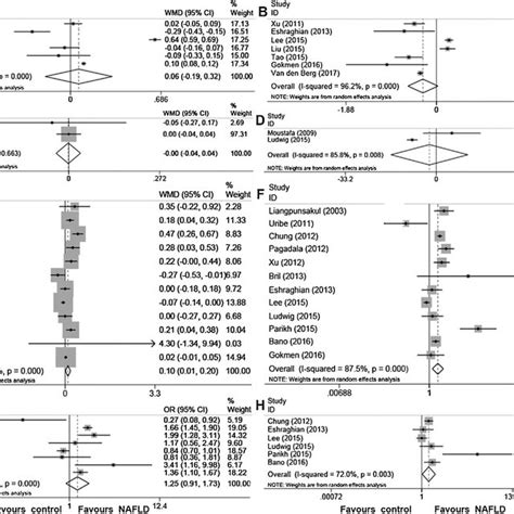 Forest Plots Comparing The Thyroid Function Parameters Between Nafld