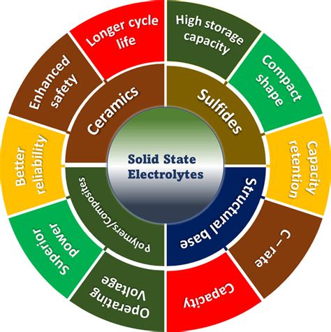 The Schematic Illustration Of Several Potential Solid‐state