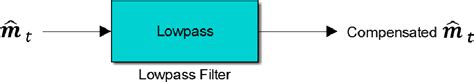 figure 1 from design of a modified madgwick filter for quaternion based