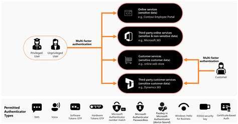 使用 microsoft entra 实现 acsc 澳大利亚网络安全中心 essential 8 mfa 成熟度级别 1