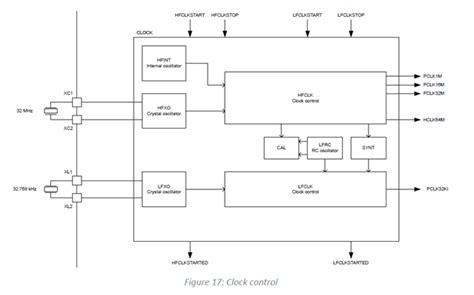 PPI GPIOTE Clock Query Nordic Q A Nordic DevZone Nordic DevZone