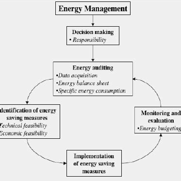 Energy Management Procedures Download Scientific Diagram