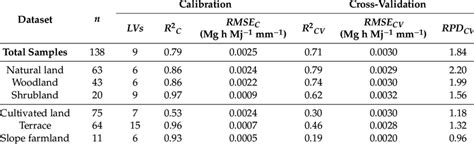 Calibration And Cross Validation Results Of Plsr Models For Predicting