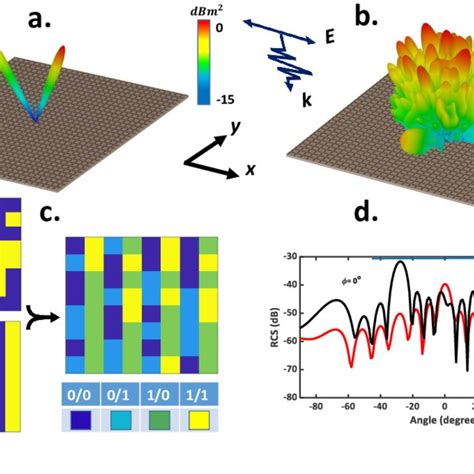 Sketch Representation Of Vo2 Based Anisotropic Digital Metasurface Download Scientific Diagram
