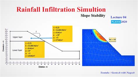 Plaxis 2020 Lec 04 Rainfall Infiltration Simulation Geotech With