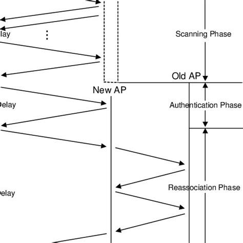 Ieee 80211 Handoff Procedure With Iapp Download Scientific Diagram