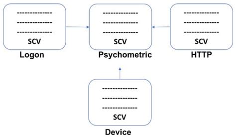 Insider Threat Detection Using Machine Learning Approach