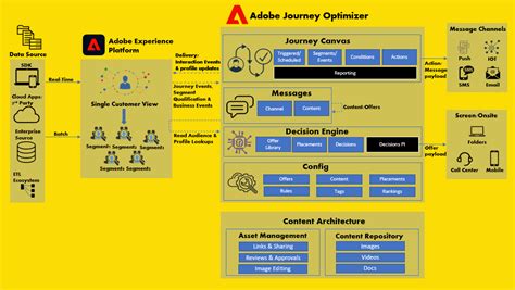 Personalisation At Scale Customer Experience Transformation Using Adobe Journey Optimizer