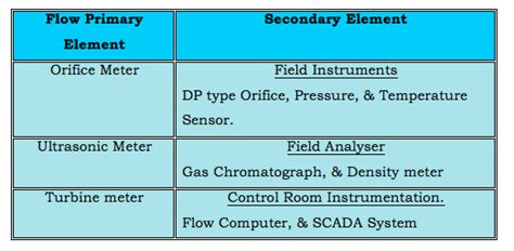 What Is Gas Metering System