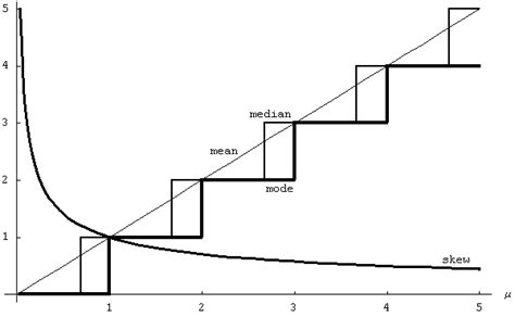 Mean Median Mode Graph