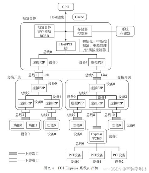Pci拓扑以及枚举流程endpoint Root Complex Csdn博客