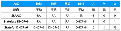关于ipv6自动配置地址 Ra里的a、m、o标记位(纯理论无实验)ra配置 Csdn博客 关于ipv6自动配置地址 Ra里的a、m、o标记位(纯理论无实验)ra配置 Csdn博客