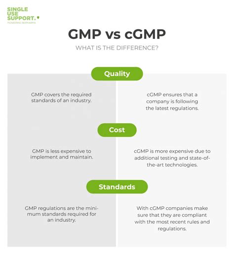 Cgmp And Gmp The Difference Tamzid Bin Akram Posted On The Topic