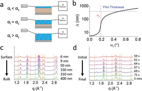 Depth‐dependent Giwaxs Analysis Of Film Composition A A Schematic