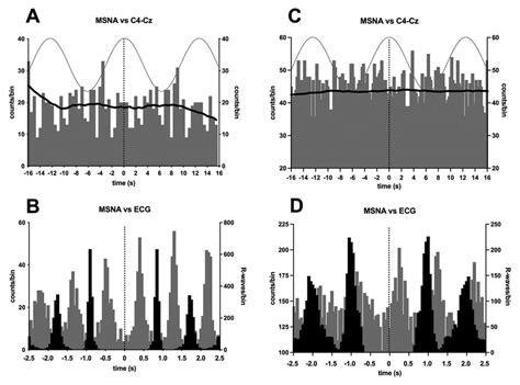 A C Cross Correlation Histogram Between Msna And Stimulation Between