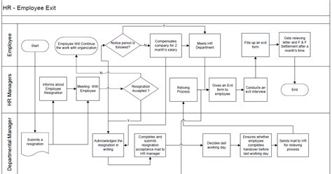 HR Success Guide Top Human Resources Blog Employee Exit Flow Diagram