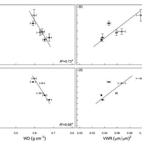 The Relationship Between Wood Density Wd And Sapwood Specific