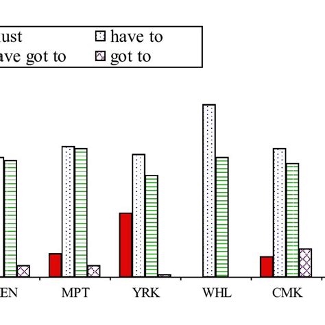 Distribution Of Variants Of Forms For Deontic Modality Across