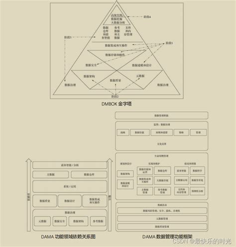 dama数据治理认证 cdga 知识点总结：1 数据管理（4分） cdga知识点总结 csdn博客