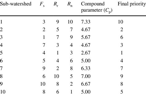 Priorities Of Sub Watersheds And Their Rank Using Pca Cor Related