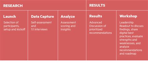 Digital Transformation Assessment From Digital