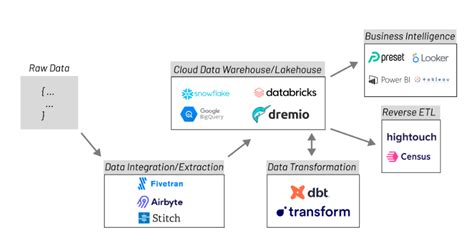 Transforming Your Data Pipeline With Dbtdata Build Tool Analytics Vidhya