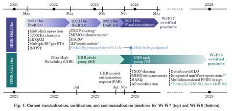 Giovanni Geraci On Linkedin Wifi8 Wifi7 Wifi 80211bn 80211be 15 Comments
