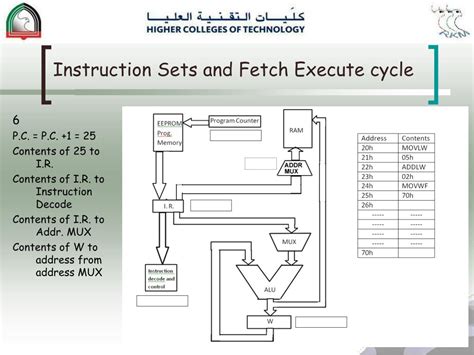 Ppt Instruction Sets And Fetch Execute Cycle Powerpoint Presentation Id4828395