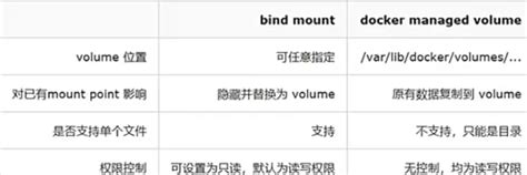 Docker数据卷挂载，安全与优化隔离，docker Composedocker 安装 Banyandb Csdn博客