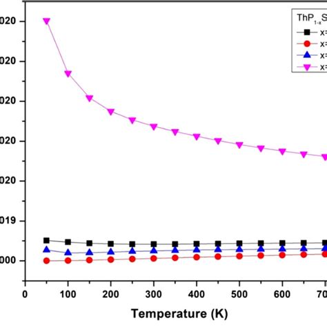 Temperature Dependent Power Thermoelectric Efficiency Of Thp1 Xsix At Download Scientific