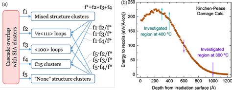 implementation of the cascade overlap with pre existing sia clusters in download scientific