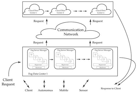 Resource Management Techniques For Cloudfog And Edge Computing An Evaluation Framework And