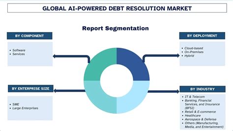 Ai Powered Debt Resolution Market Size Growth Report 2033