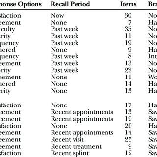 A HanD Q Function Scale By Type Of Hand Condition B HanD Q Symptom Download Scientific