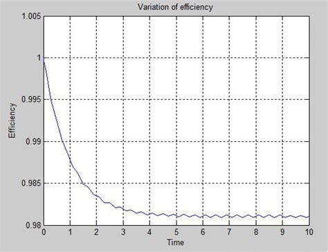 Thermal Efficiency If The Input Temperature Is Variable Then The Download Scientific Diagram