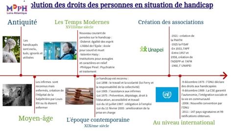 Diagramme Chronologique Ii