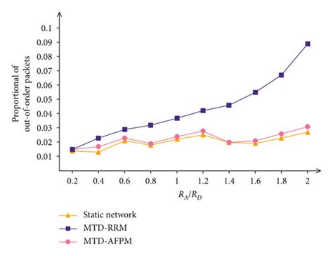 Network Test For Packet Disorder Download Scientific Diagram
