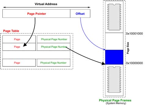 6 Virtual Addresses
