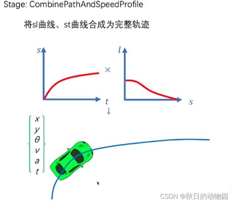 4 速度规划算法解析及实现 csdn博客