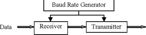 figure 2 from design and simulation of uart serial communication module