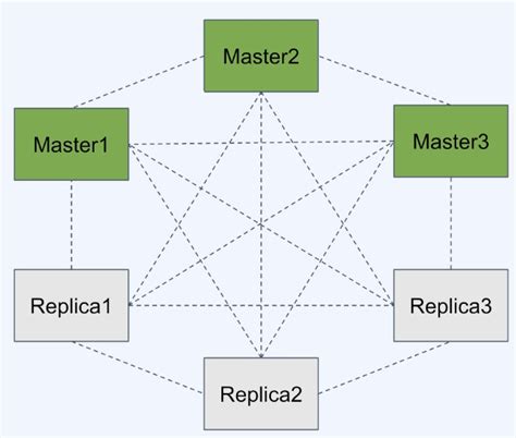 redis cluster